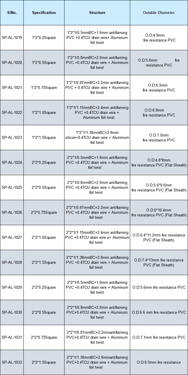 Fire Resistant alarm cables for security All series FPL FPLR FPLP CPR ...